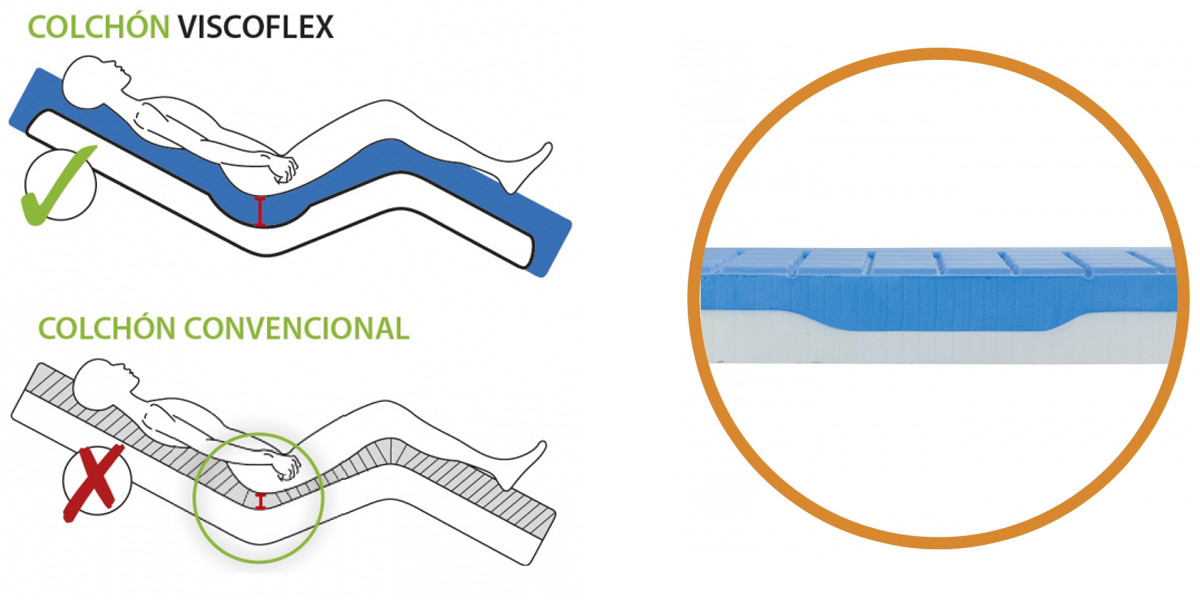 Colchón viscoelastico VISCOFLEX - Ayudas Dinámicas
