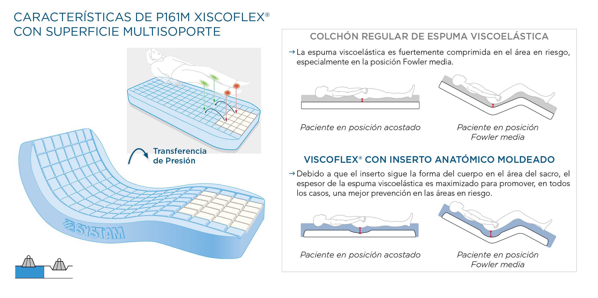 Colchón viscoelástico VISCOFLEX especial talones - Ayudas Dinámicas